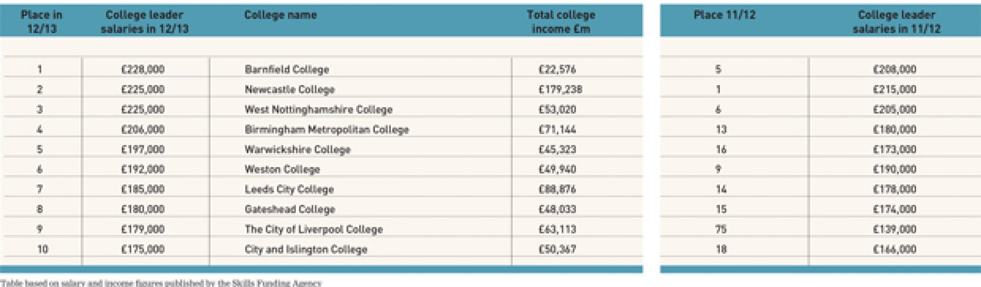Top college earner figures ‘not showing full picture’