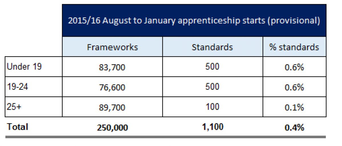 Latest apprenticeship figures show mixed picture and little overall ...