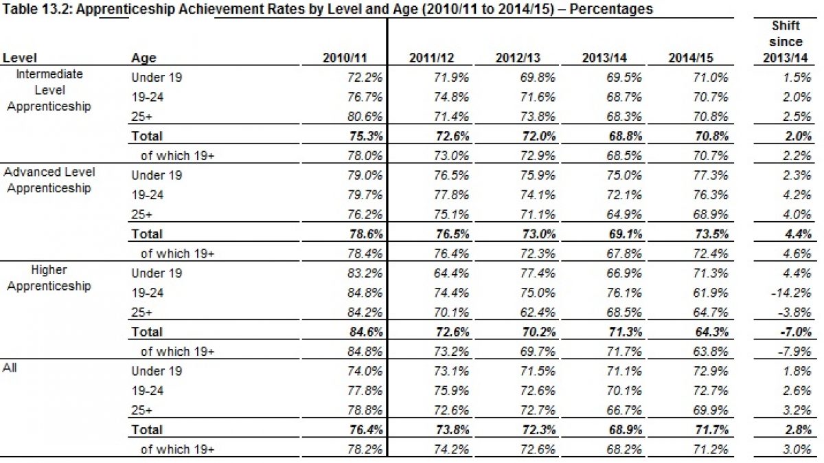 Exclusive: National apprenticeship achievement rates on the rise again