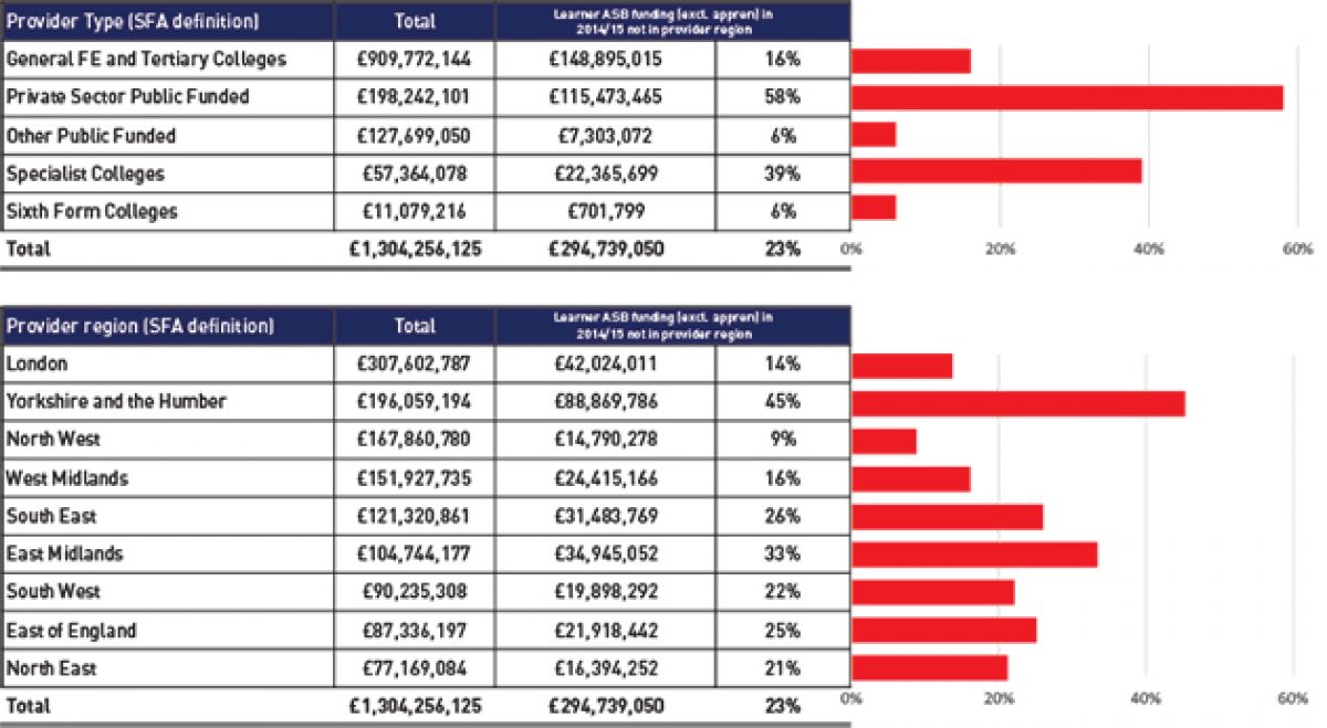 Out-of-area funding exposes devolution ‘postcode lottery’