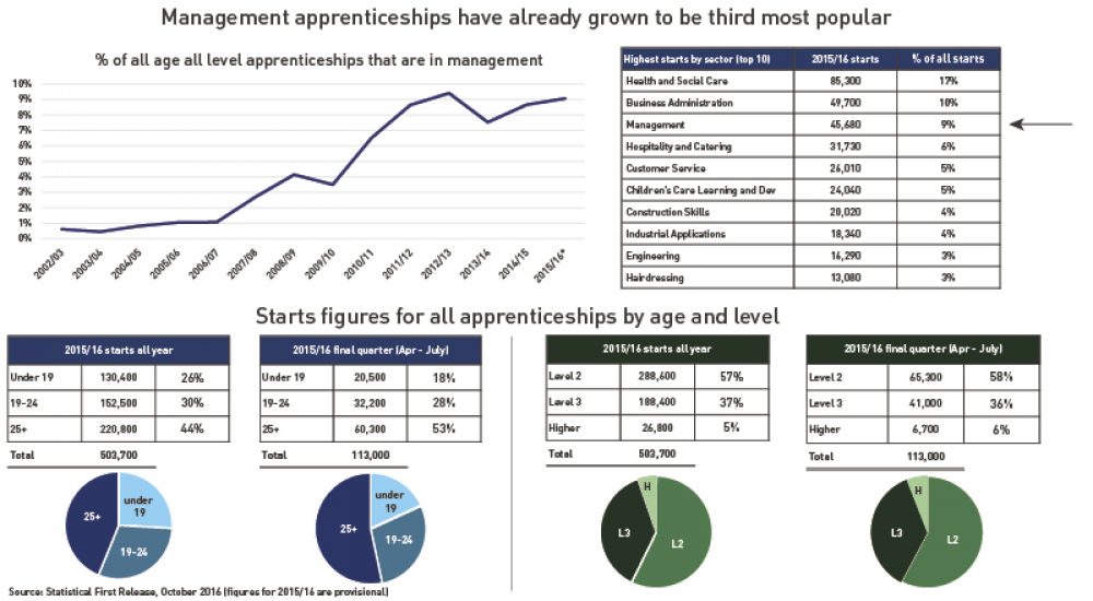 The unstoppable rise of management apprenticeships