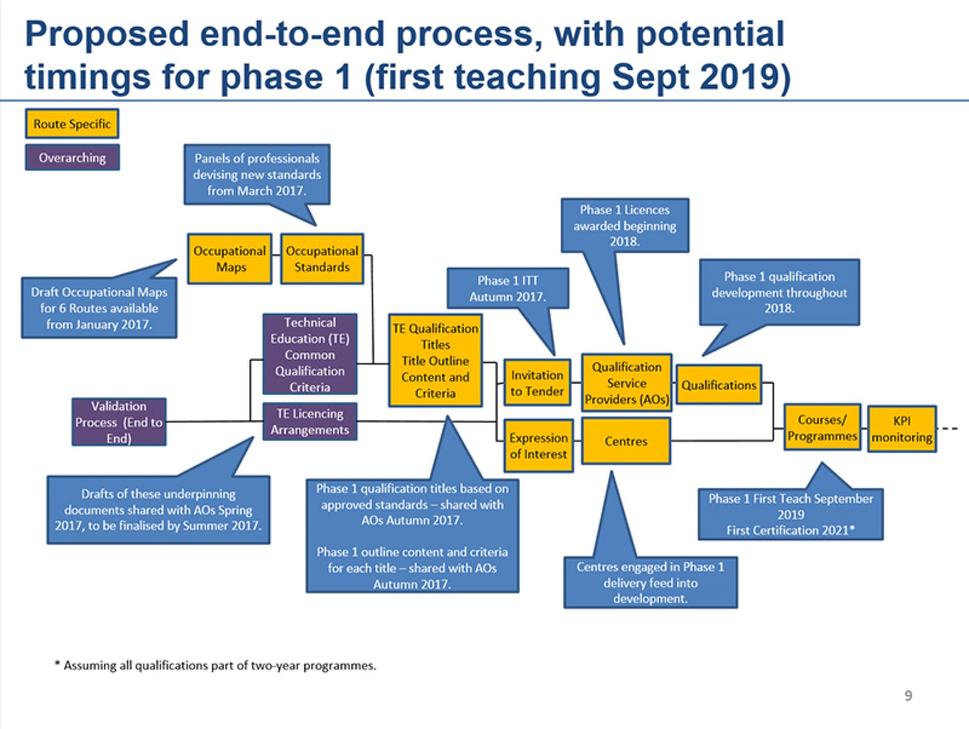 Are T-Levels a new qualification?