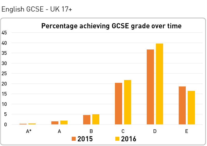 English-language-GCSE-UK-graph | FE Week
