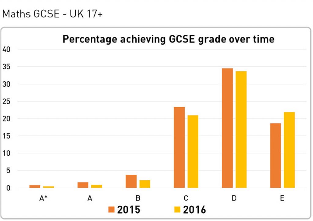Sharp fall in GCSE maths results but English improves
