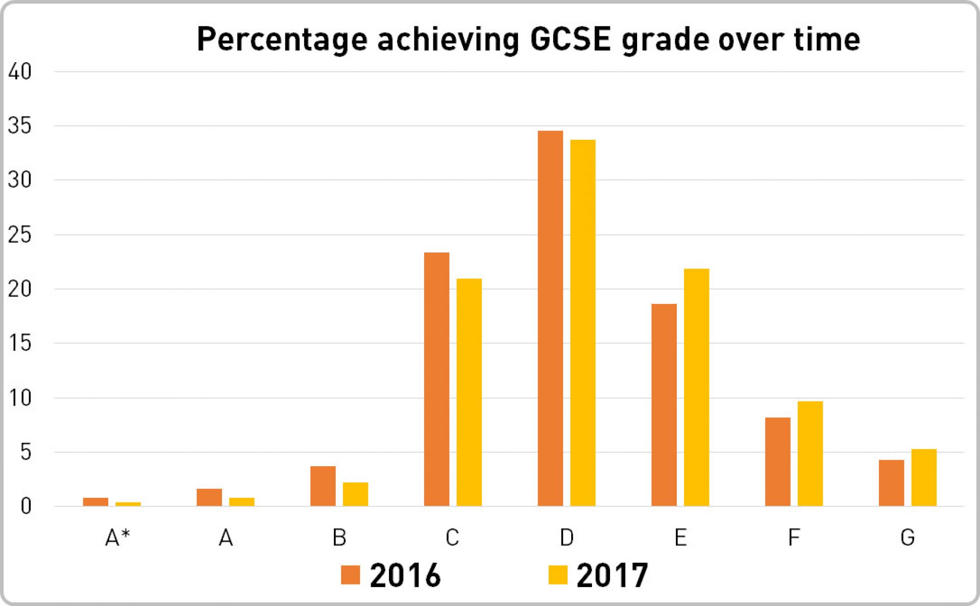 GCSE Results 2017: English and Maths resits