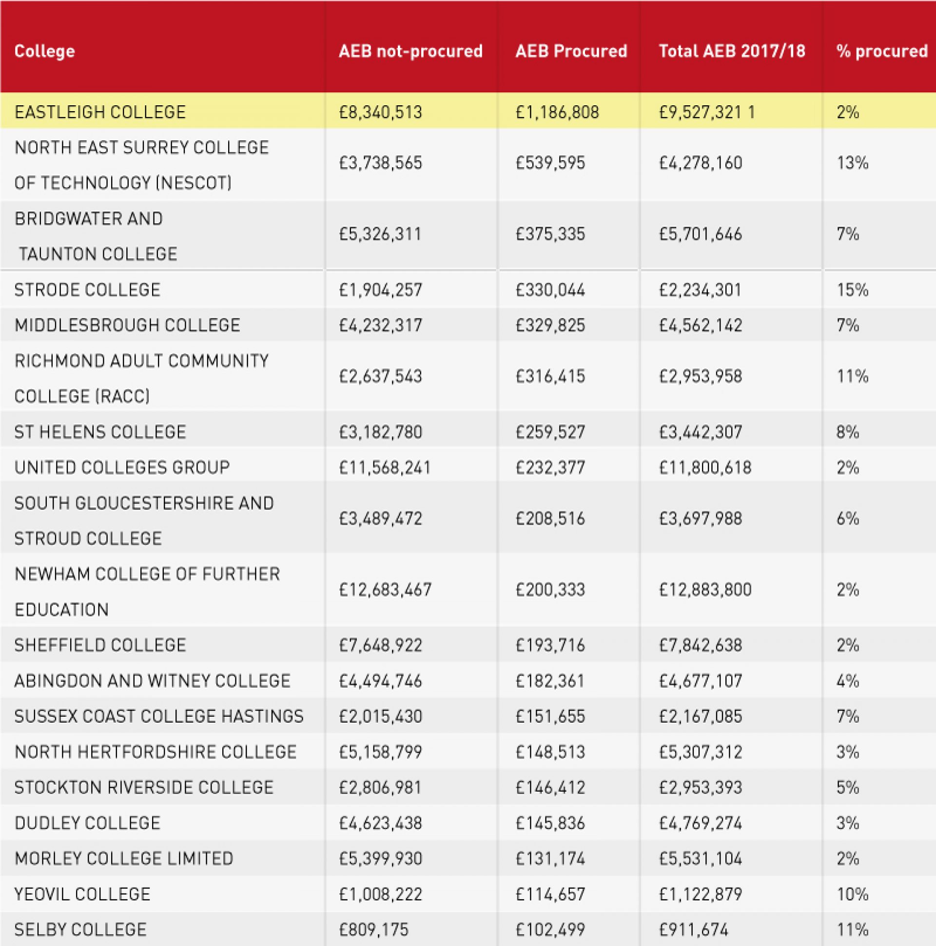 Colleges get over £5 million through AEB procurement