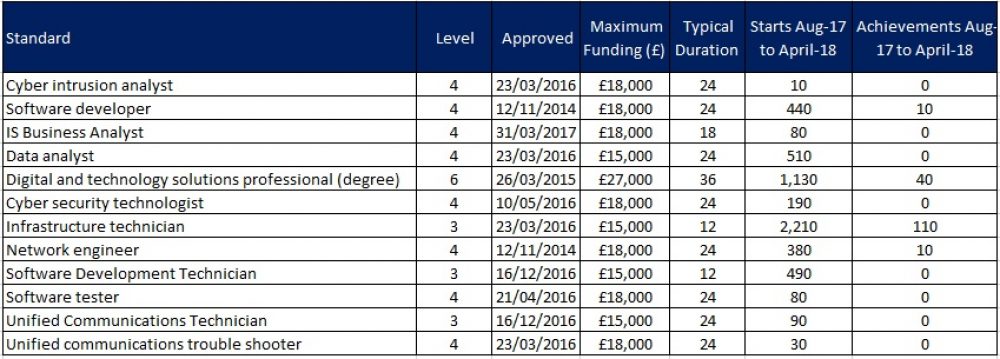 IfA launches first content review of apprenticeship standards