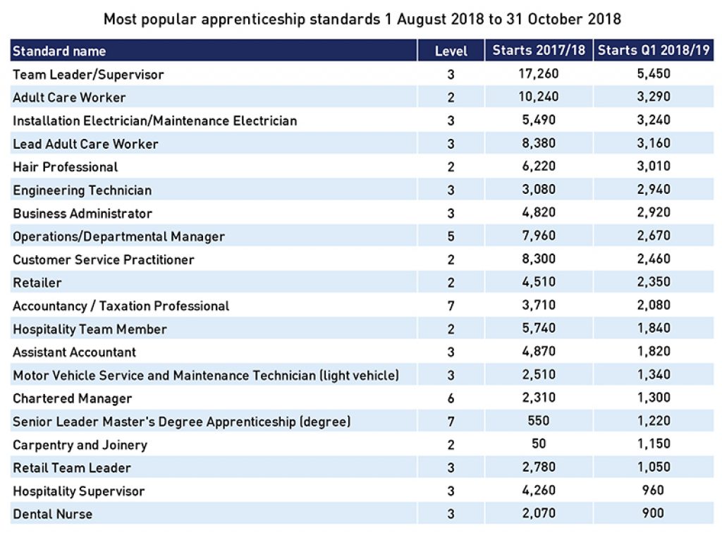 Management apprenticeships continue to soar
