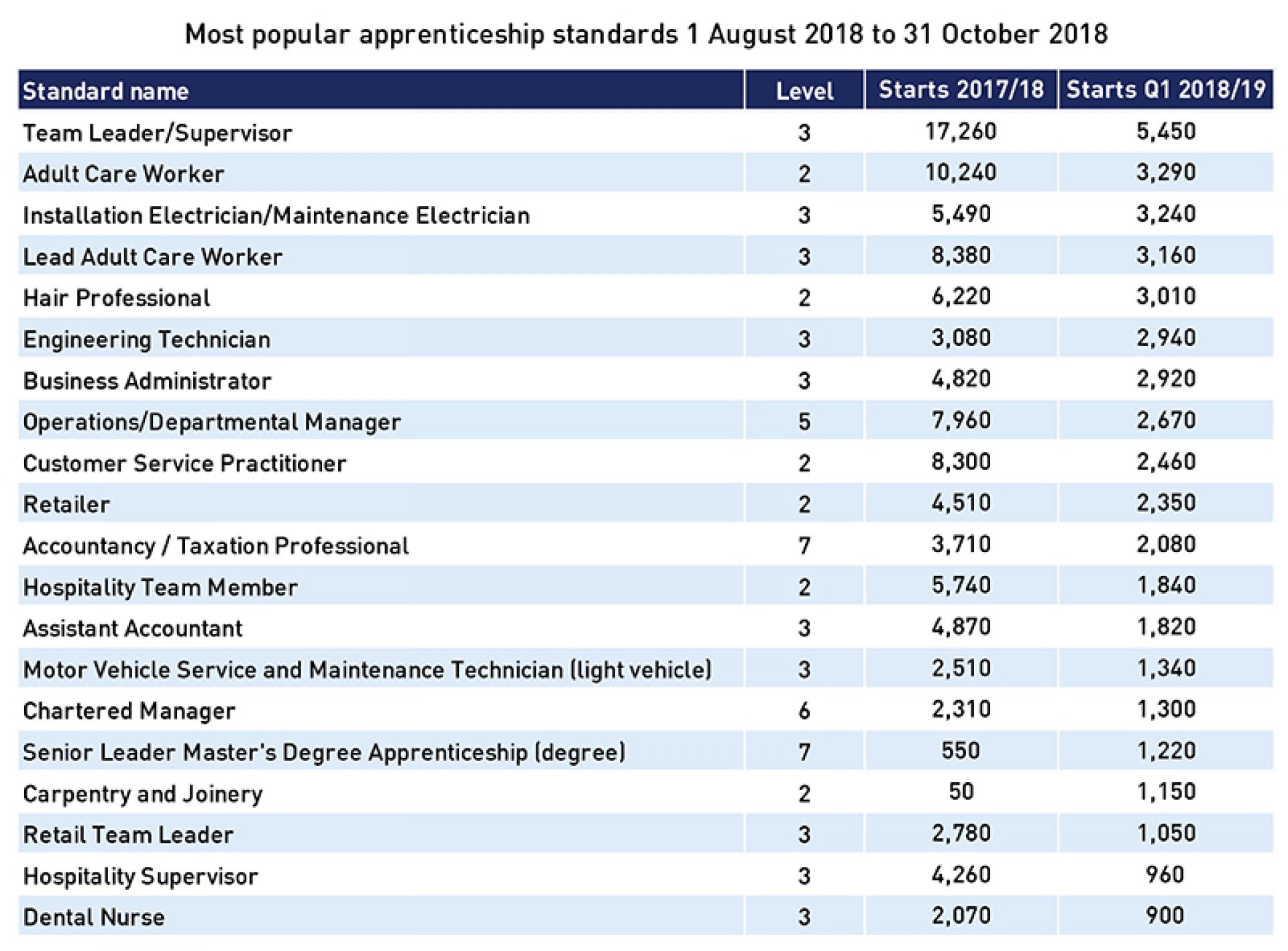 Management apprenticeships continue to soar