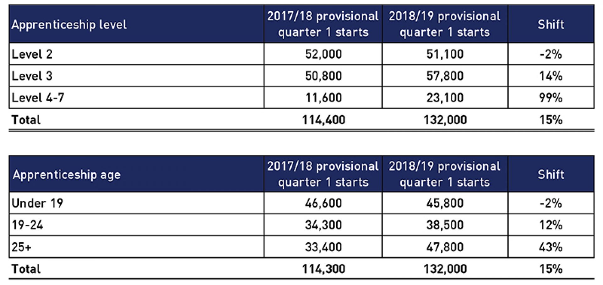 Management apprenticeships continue to soar