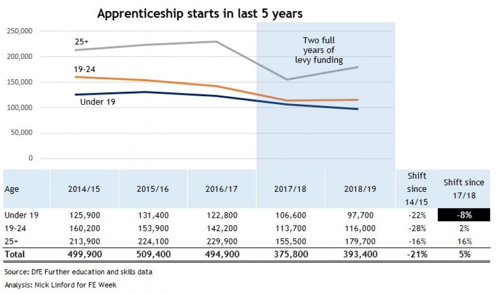 Apprenticeship starts for young people continue to fall – DfE reveal
