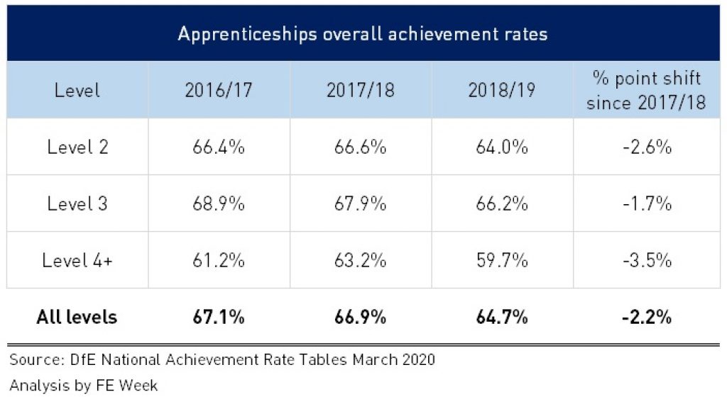National apprenticeship achievement rates fall below 65%