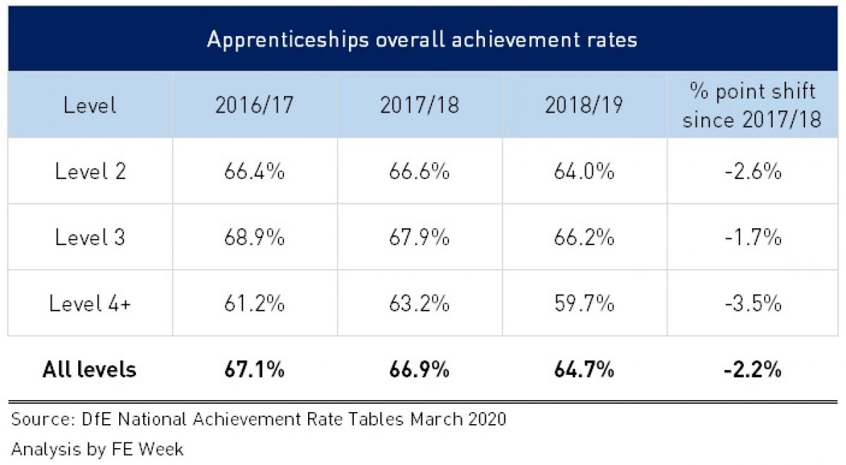 National apprenticeship achievement rates fall below 65%