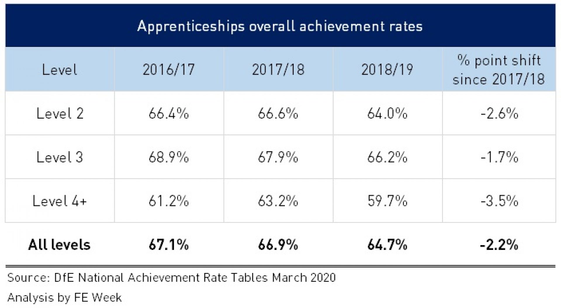 National apprenticeship achievement rates fall below 65%