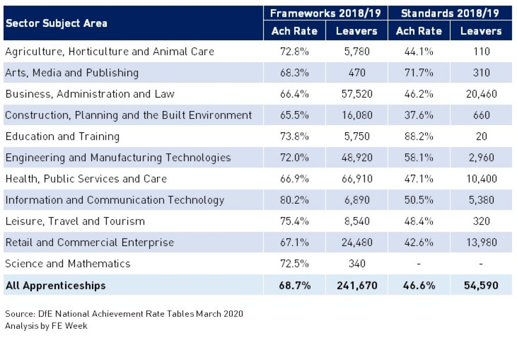 National apprenticeship achievement rates fall below 65%