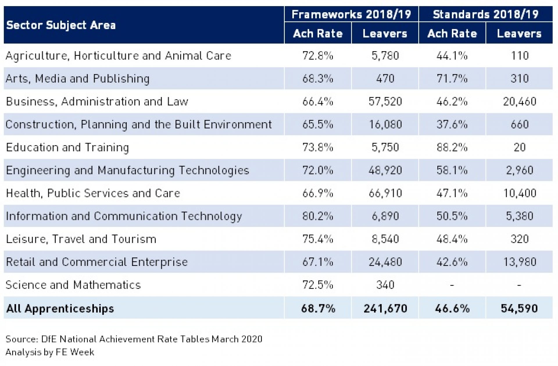 National apprenticeship achievement rates fall below 65%