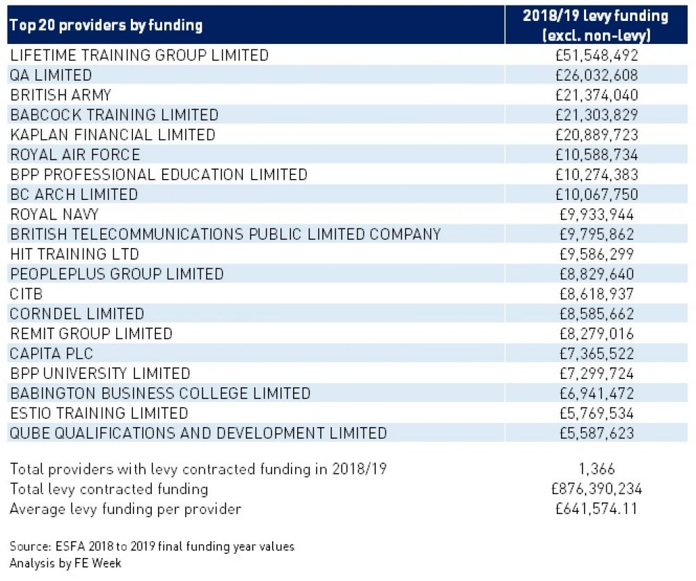 Apprenticeship training providers paid biggest slice of levy funds