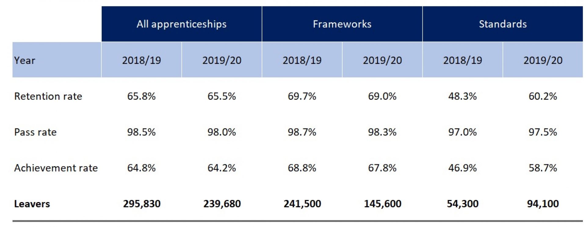 Apprenticeship standard achievement rate fails to hit 60%