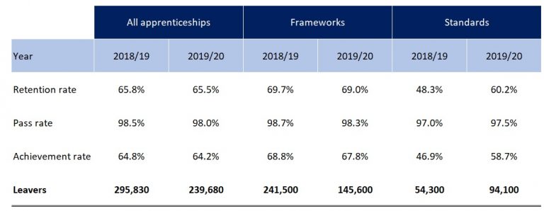 Apprenticeship standard achievement rate fails to hit 60%