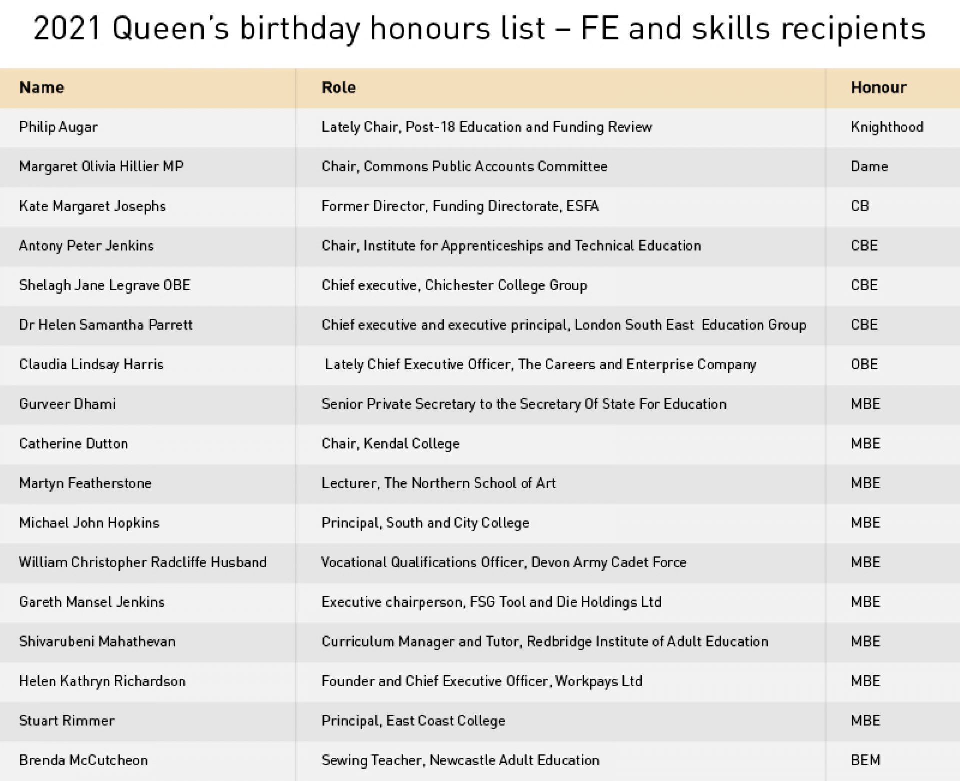 Queen’s Birthday Honours 2021: Who received what in FE?