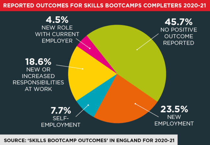 First look at skills bootcamp outcomes