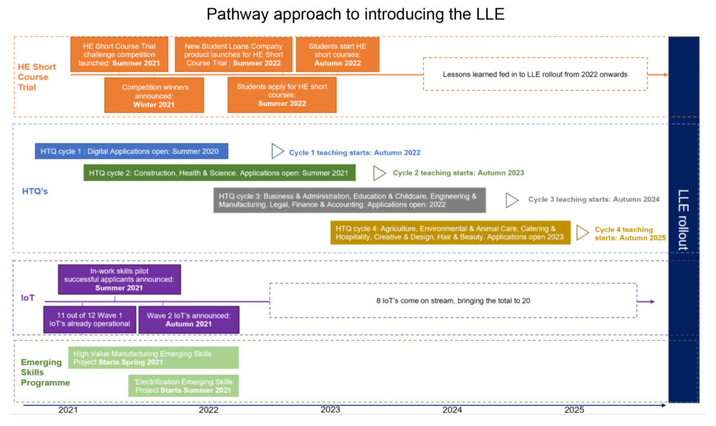 Lifelong learning loans consultation finally launched