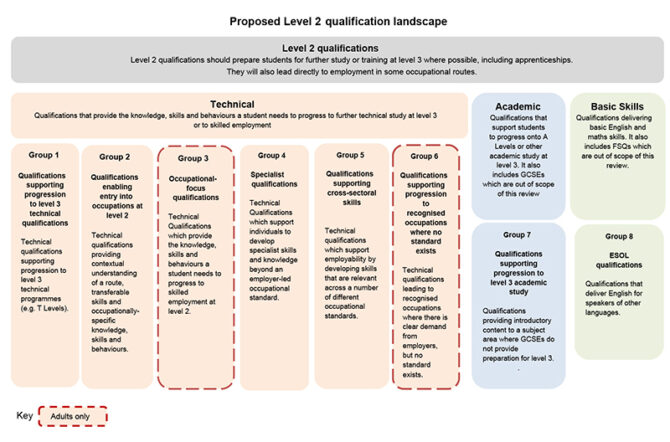 DfE to scrap thousands of level 2 and below qualifications