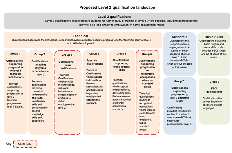 DfE To Scrap Thousands Of Level 2 And Below Qualifications