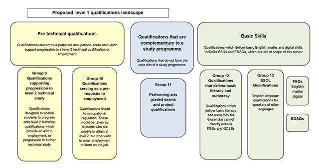 DfE to scrap thousands of level 2 and below qualifications