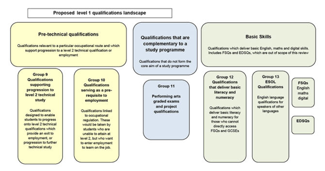 DfE to scrap thousands of level 2 and below qualifications