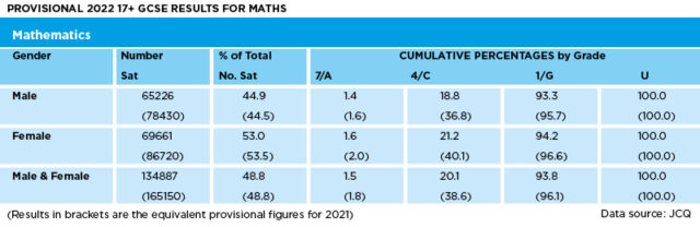 GCSE results 2022: Maths and English resits pass rate takes big drop