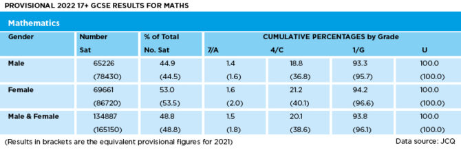 GCSE results 2022: Maths and English resits pass rate takes big drop