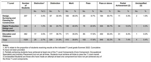 T Level results: A third achieve top grades but digital proves toughest ...