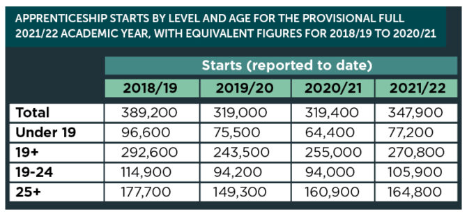 Apprenticeship starts for young people grow the most in full-year 2021/ ...