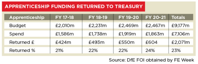 DfE forced to reveal true amount of apprenticeship funding returned to ...