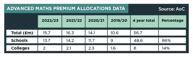 Post-16 maths cash 'lopsided' towards schools, AoC analysis finds