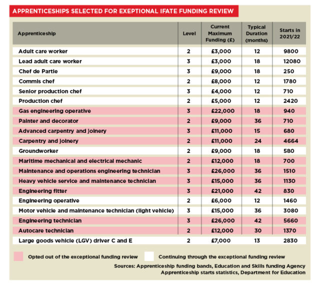 Half of apprenticeships in scope for 'exceptional' funding review opt-out