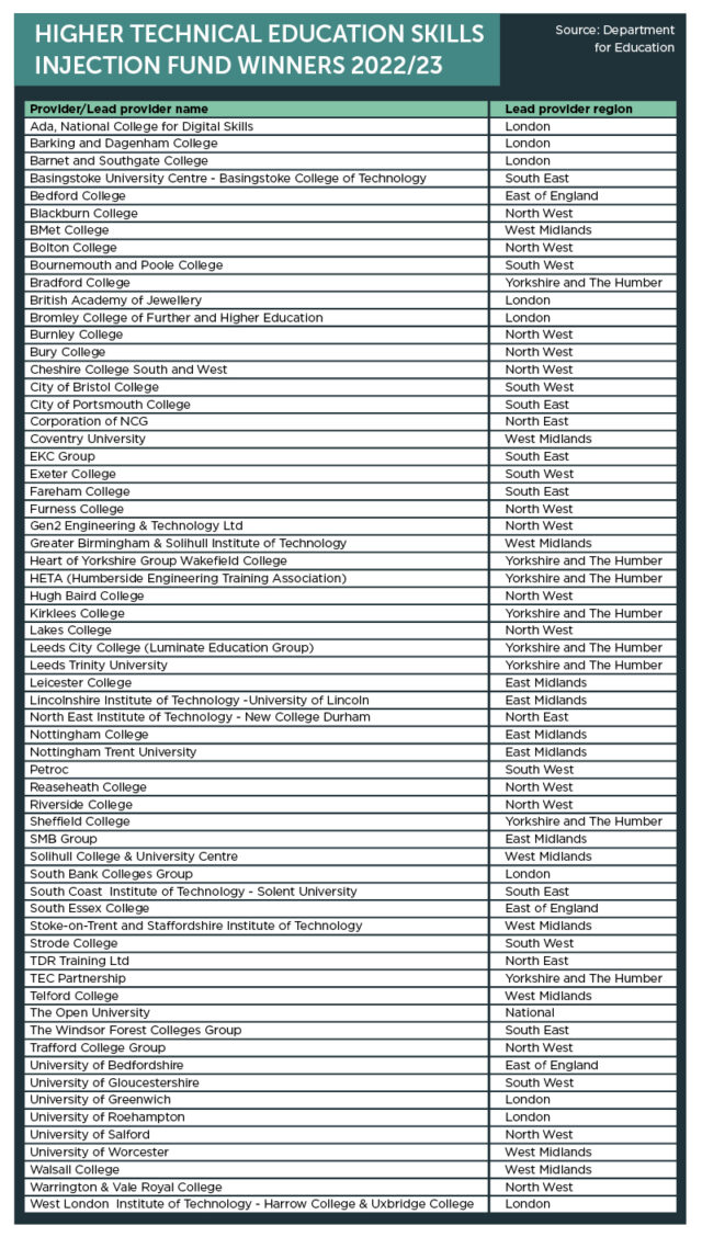 DfE unveils £32m higher technical skills injection fund winners