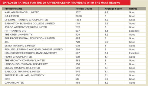 Employer and apprentice feedback ratings for providers revealed