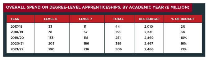 Degree-level apprenticeship spending hit half a billion last year