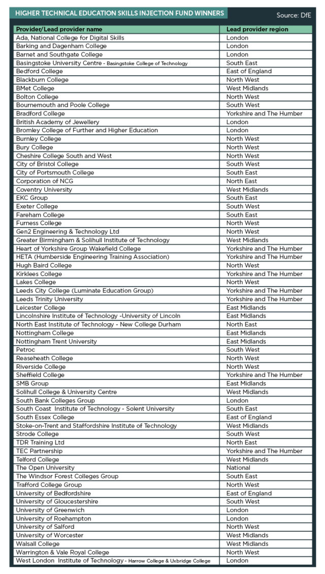 DfE’s £32m higher technical skills injection fund cut by a third