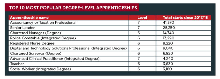 Degree-level apprenticeship spending hit half a billion last year