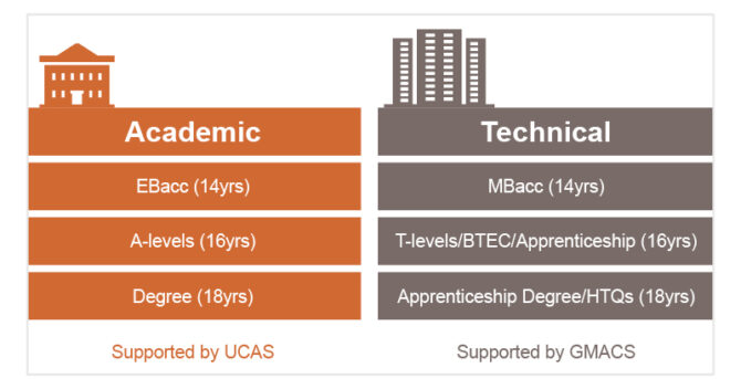 Manchester mayor’s ‘MBacc’ to rival EBacc to boost technical education