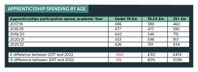 Level 2 apprenticeship spending down by £200m since the levy