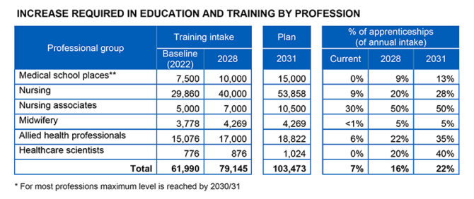 Apprenticeships boosted to one in six clinical training places by 2028