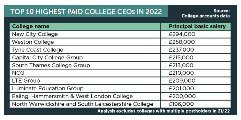 Colleges with the biggest pay gap between principals and staff revealed