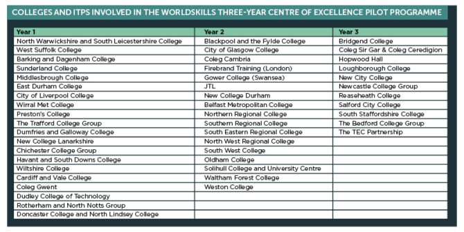 WorldSkills UK rolls out Centre of Excellence after pilot