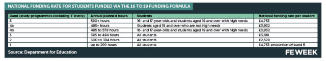 Revealed: ‘Front line’ boost to 16-19 funding
