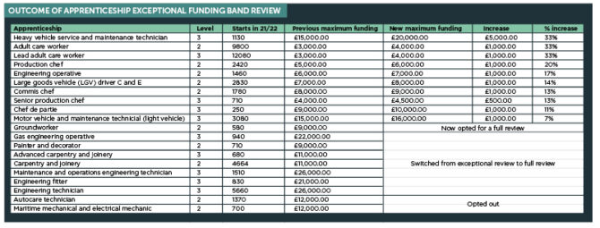 Apprenticeships funding band review finally revealed