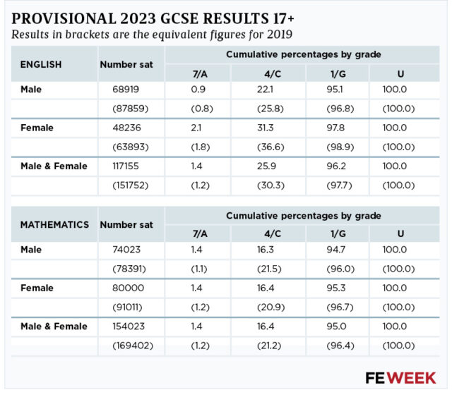 GCSE resits 2023: Maths and English pass rates down again